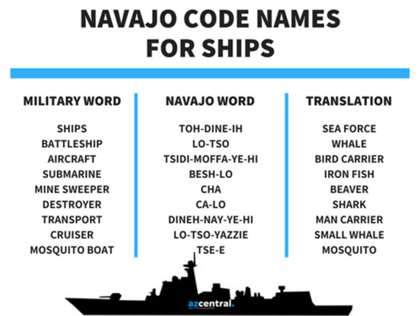 Windtalkers – the Navajo Code Talkers of the Second World War | Dorinda ...